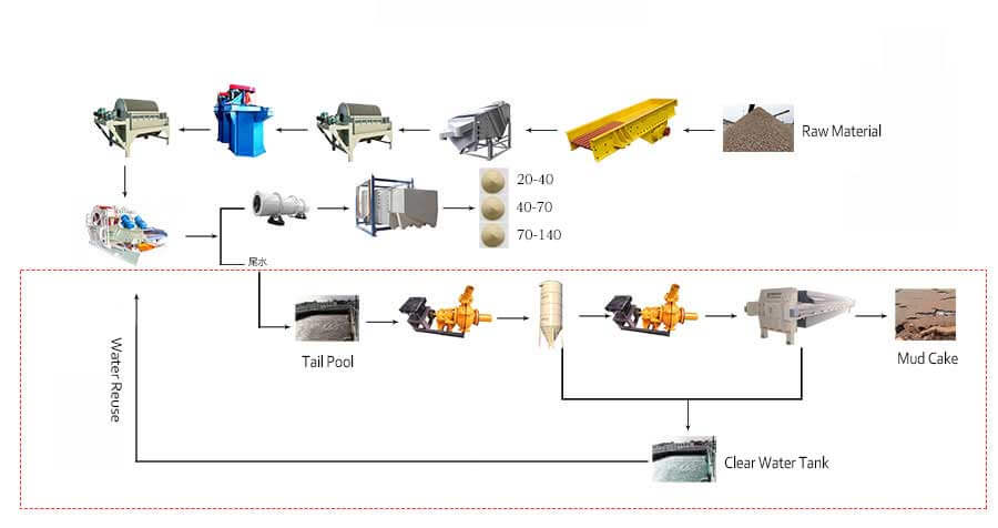 Silica Sand Processing | Silica Sand Washing Plant - LZZG